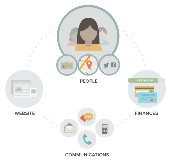 What is a Community Organizing System? - NationBuilder