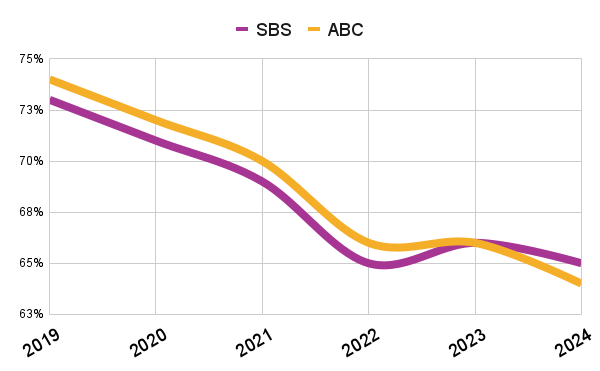 Report says ABC no longer most trusted for news - ABC Friends