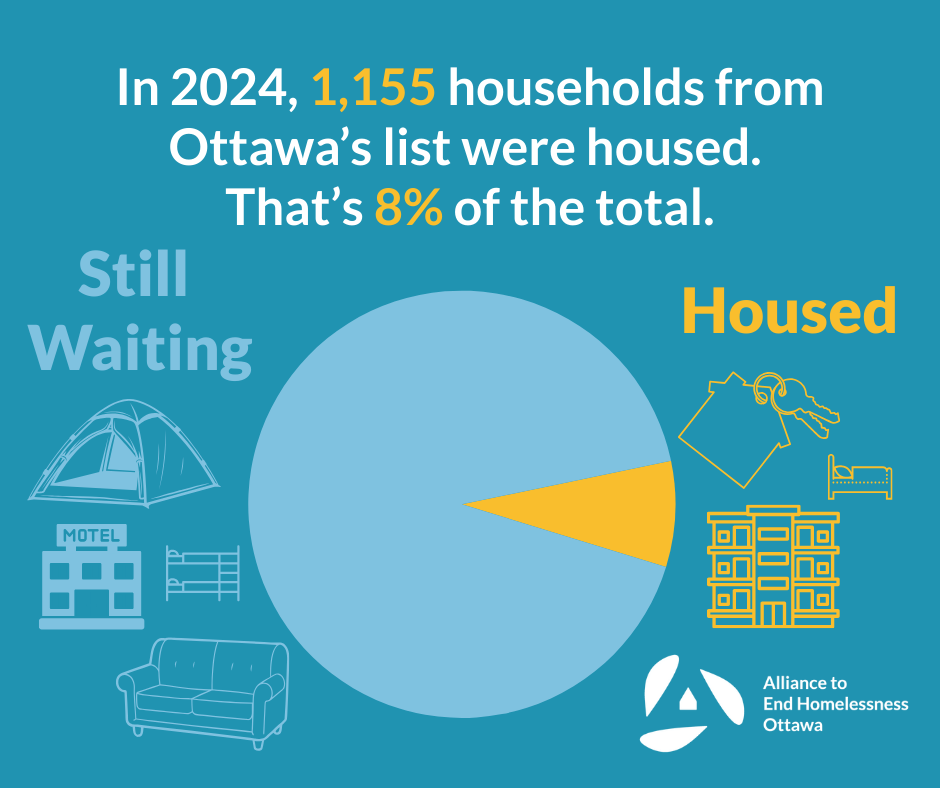 Ottawa’s Housing Needs Assessment: Two paths forward - Alliance to End ...