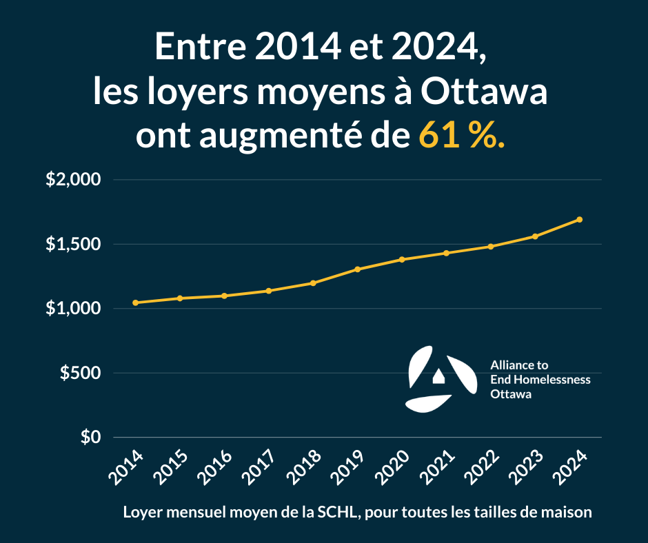 Ottawa’s Housing Needs Assessment: Two paths forward - Alliance to End ...
