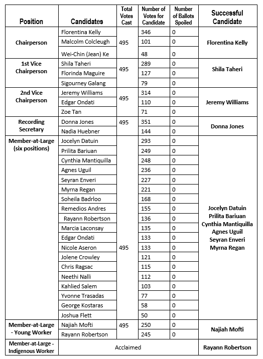 Local 803 Members - Local Executive Election Results - BC General ...