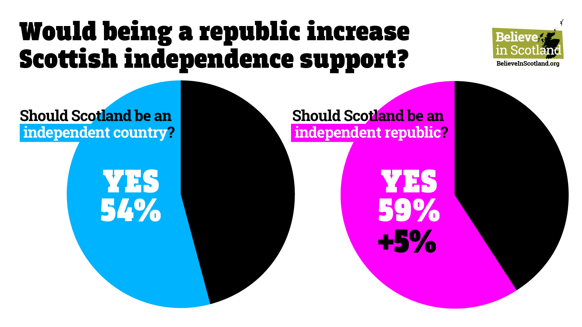 NEW POLL - Would offering an independent Scottish republic increase ...