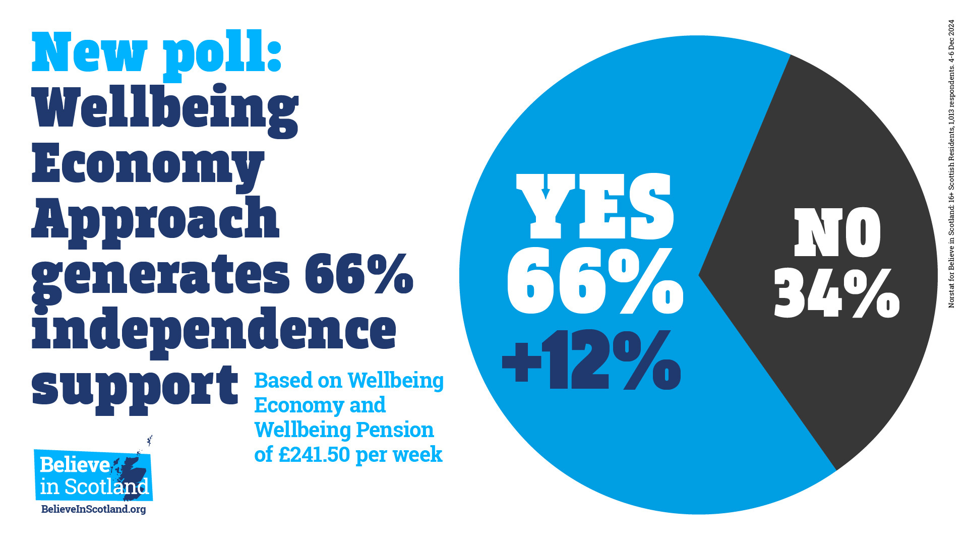 New Poll Result: Wellbeing Economy points to 66% SUPERMAJORITY for ...