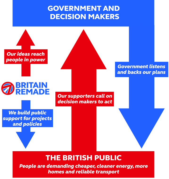 Our Impact - Britain Remade