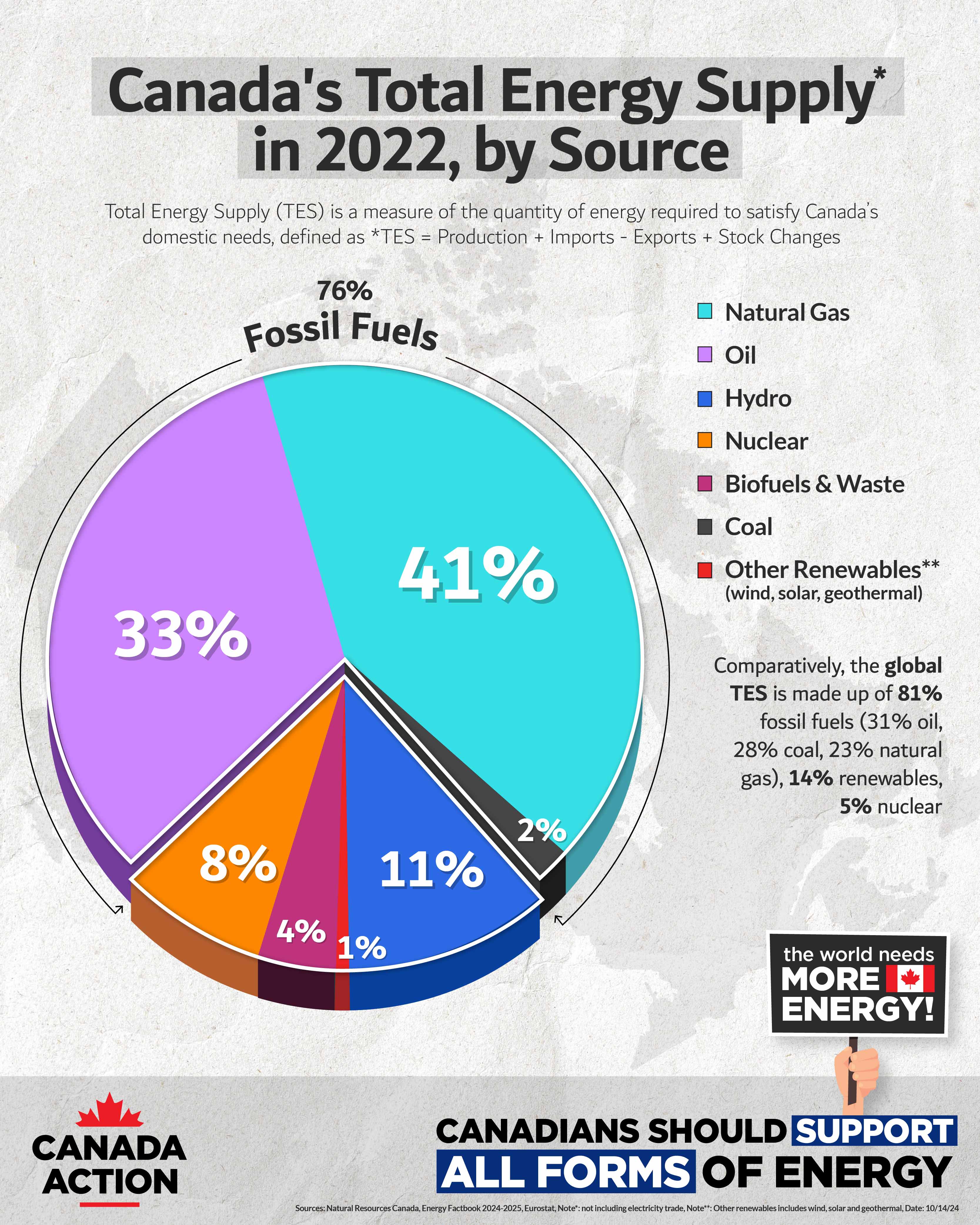 Energy Infographics - Canada Action