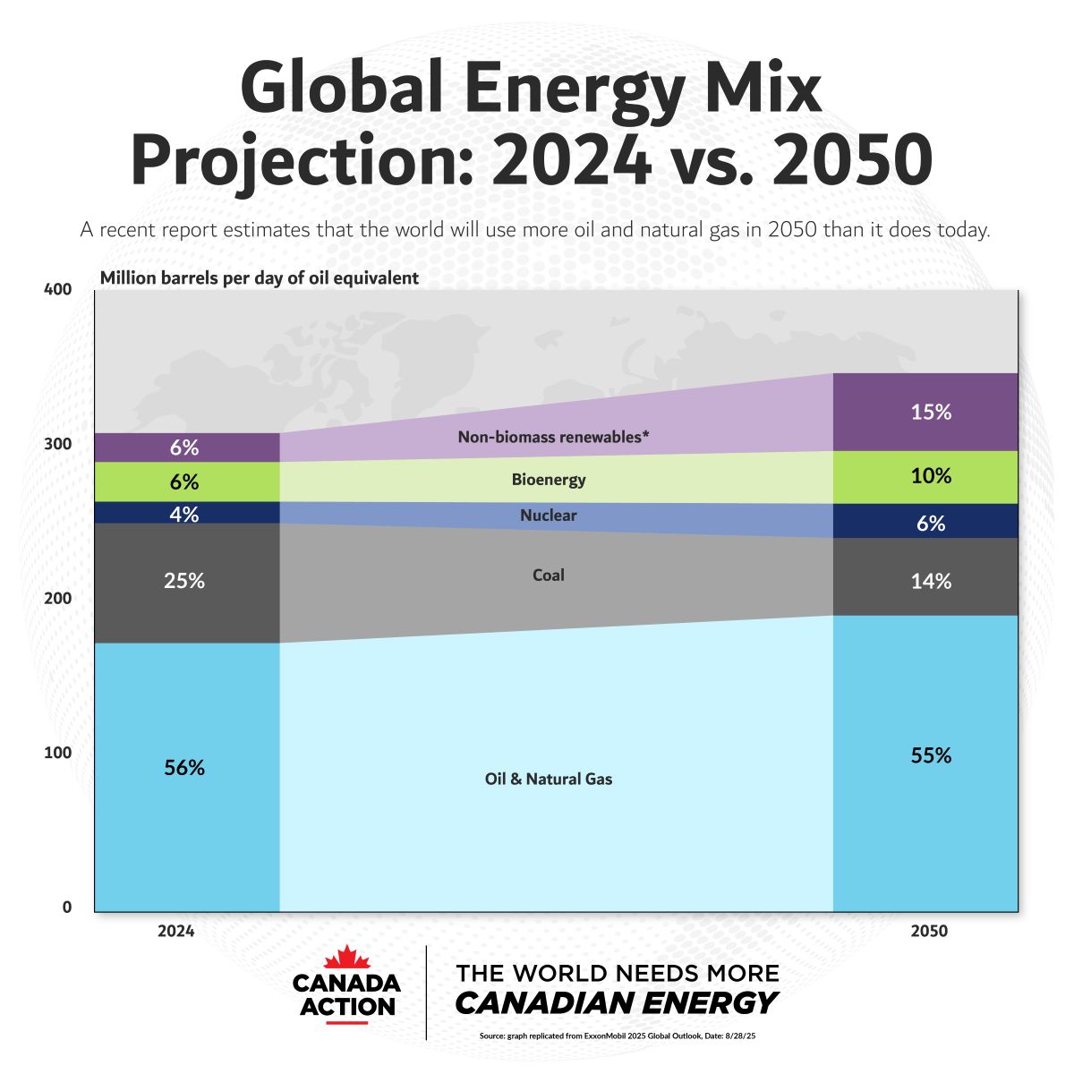 Fossil Fuels to Account for 69% of Global Energy Mix in 2050: REPORT - Canada Action