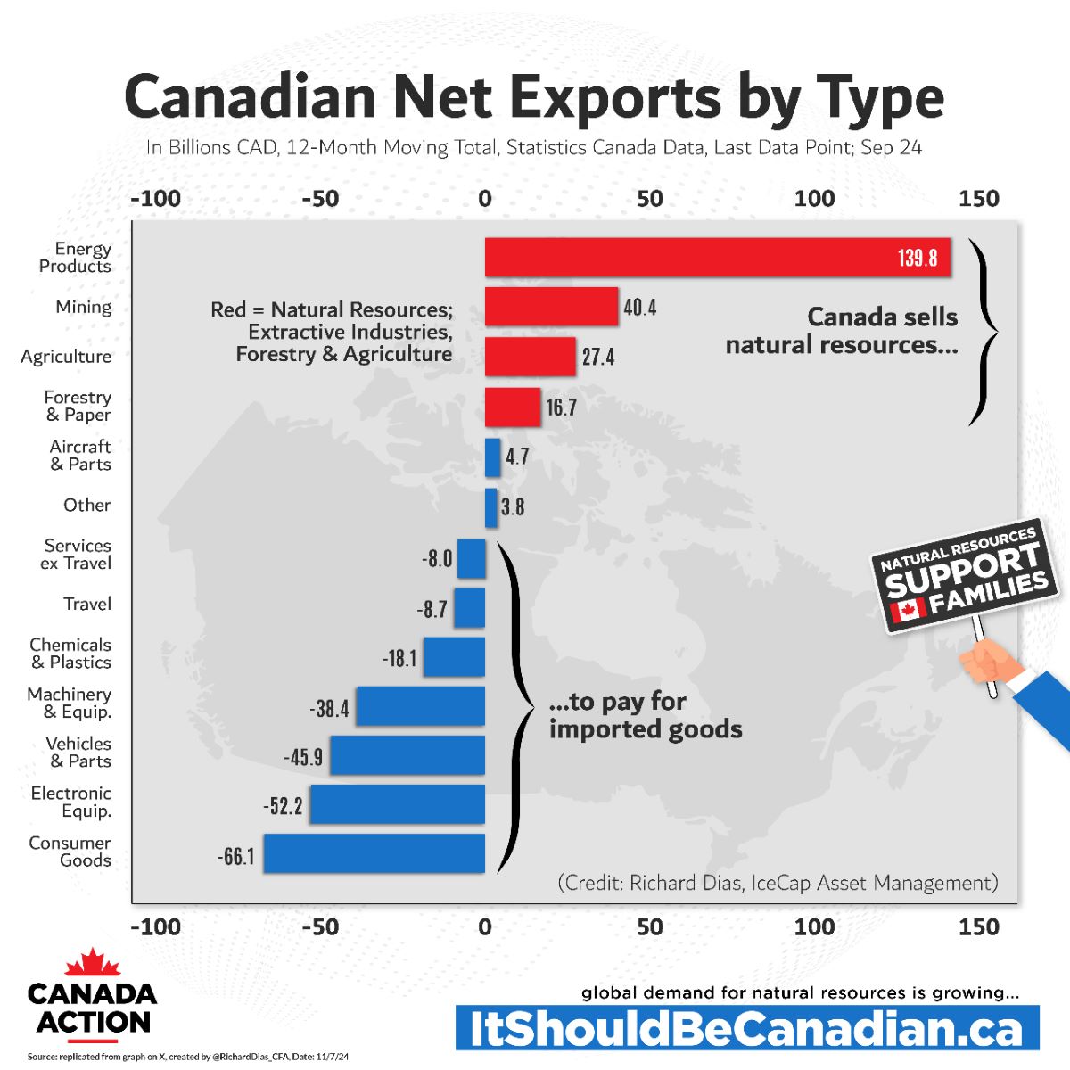 Canada's Top Exports by Value (2024): Energy, Mining, Agriculture ...