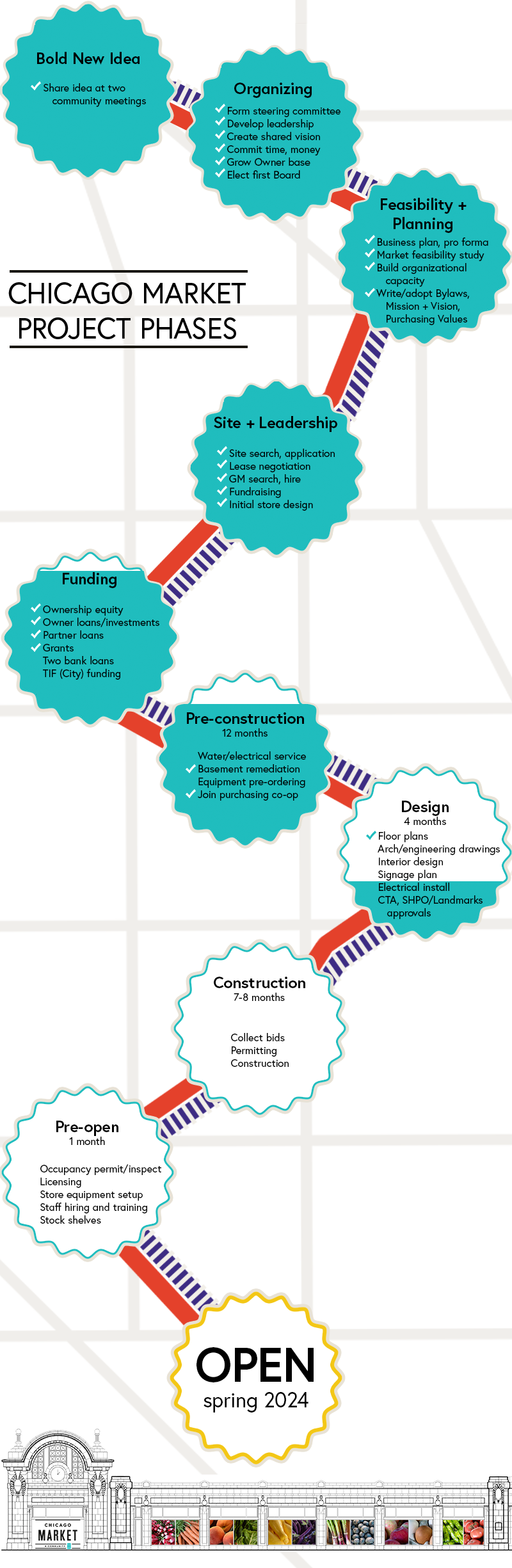 Timeline - Chicago Market