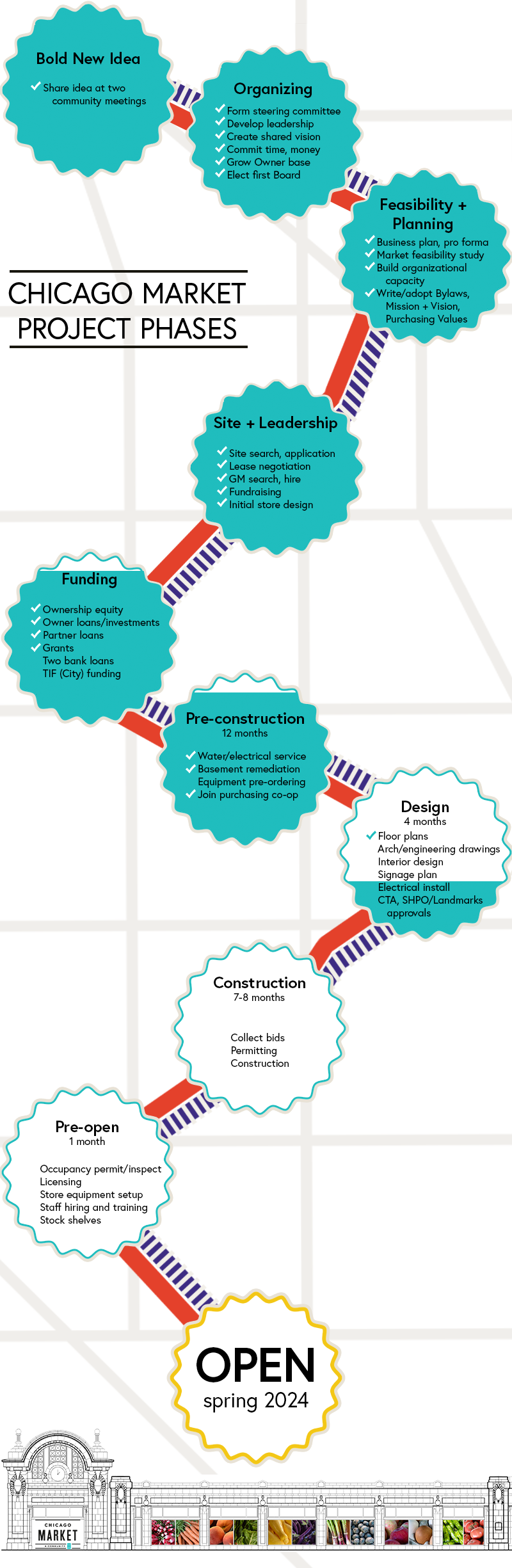Timeline - Chicago Market