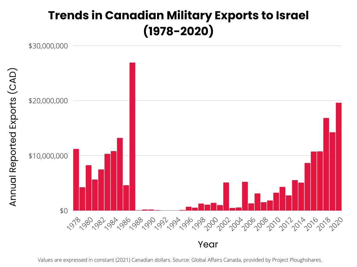 Arming Apartheid: Canada's Arms Exports to Israel - CJPME - English