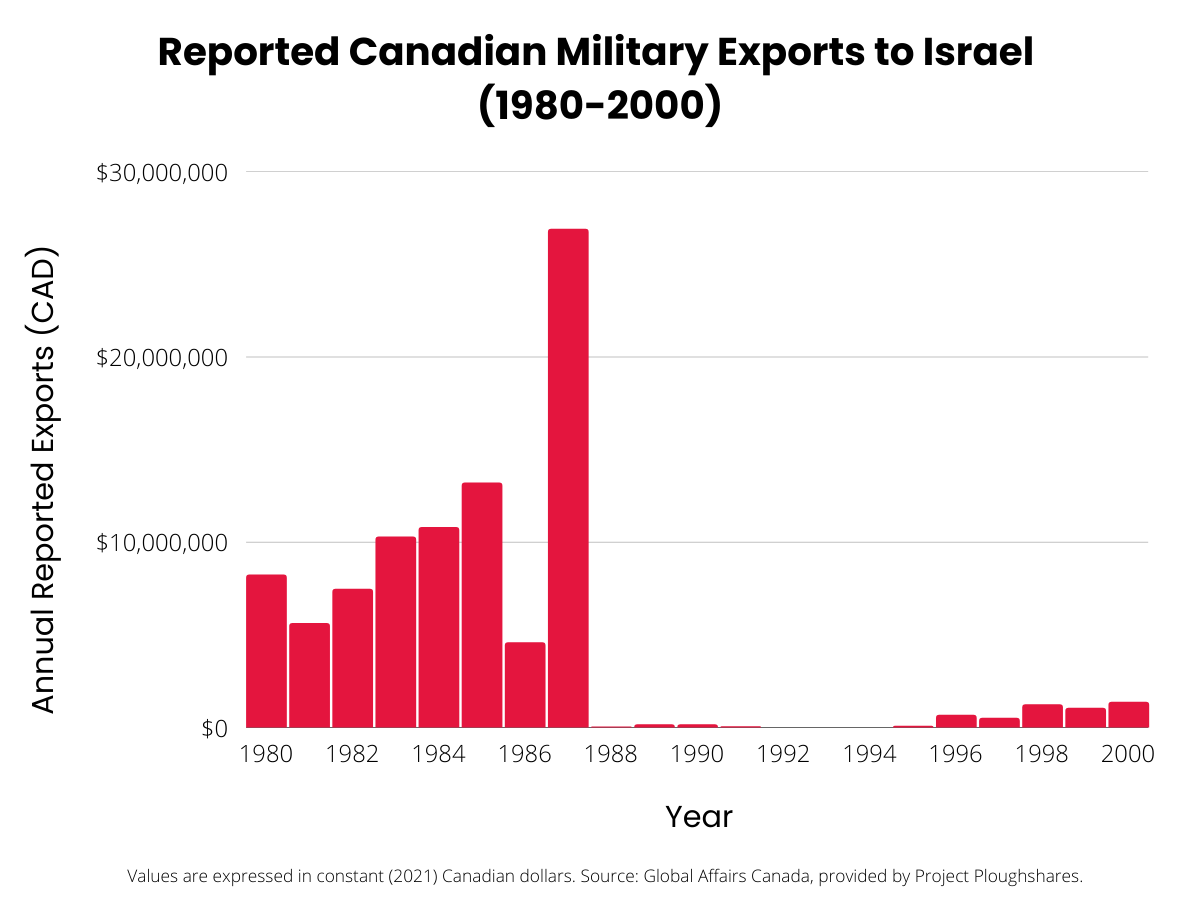 Arming Apartheid: Canada's Arms Exports to Israel - CJPME - English