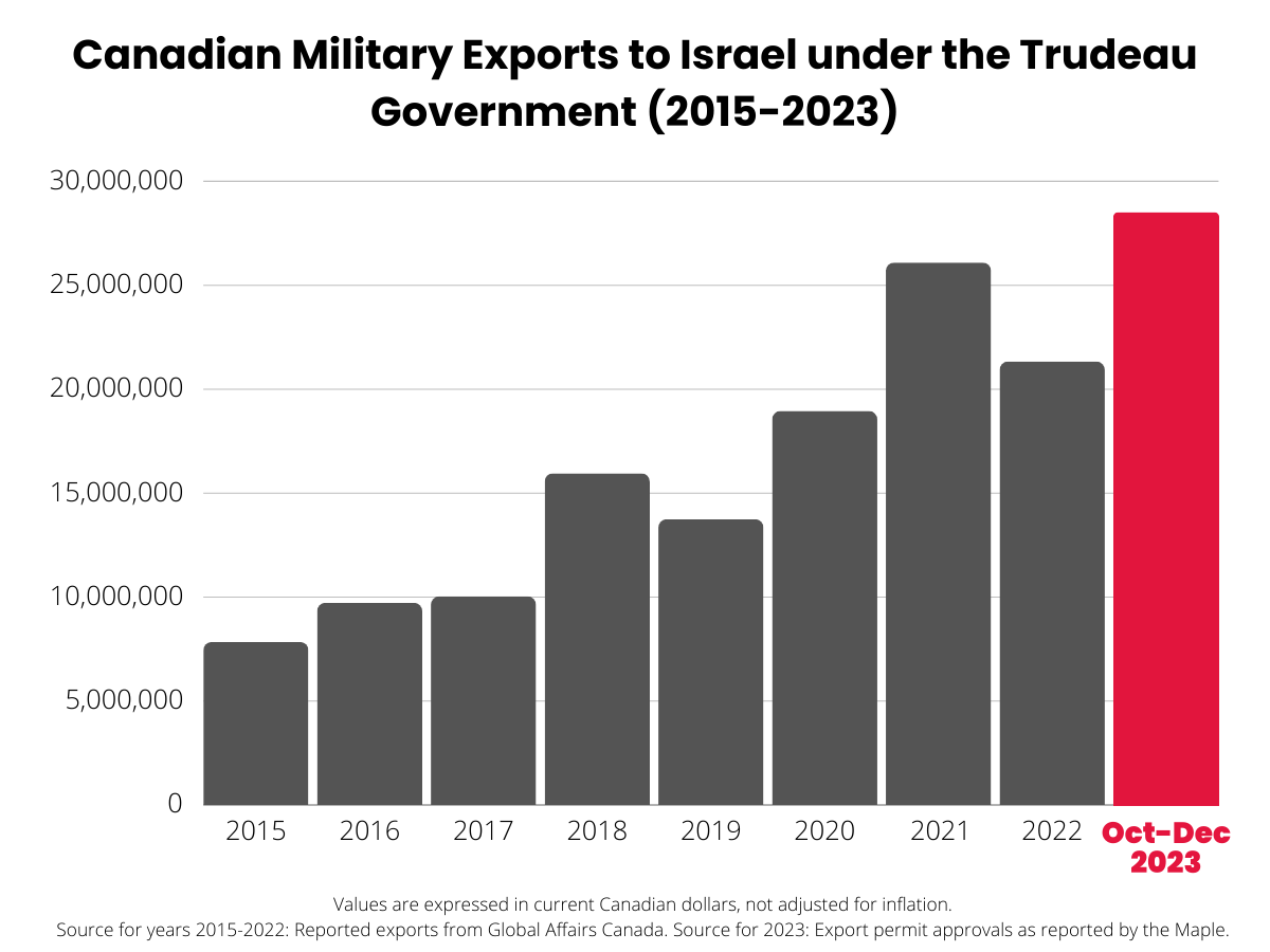 Frequently Asked Questions: Arms Embargo on Israel - CJPME - English