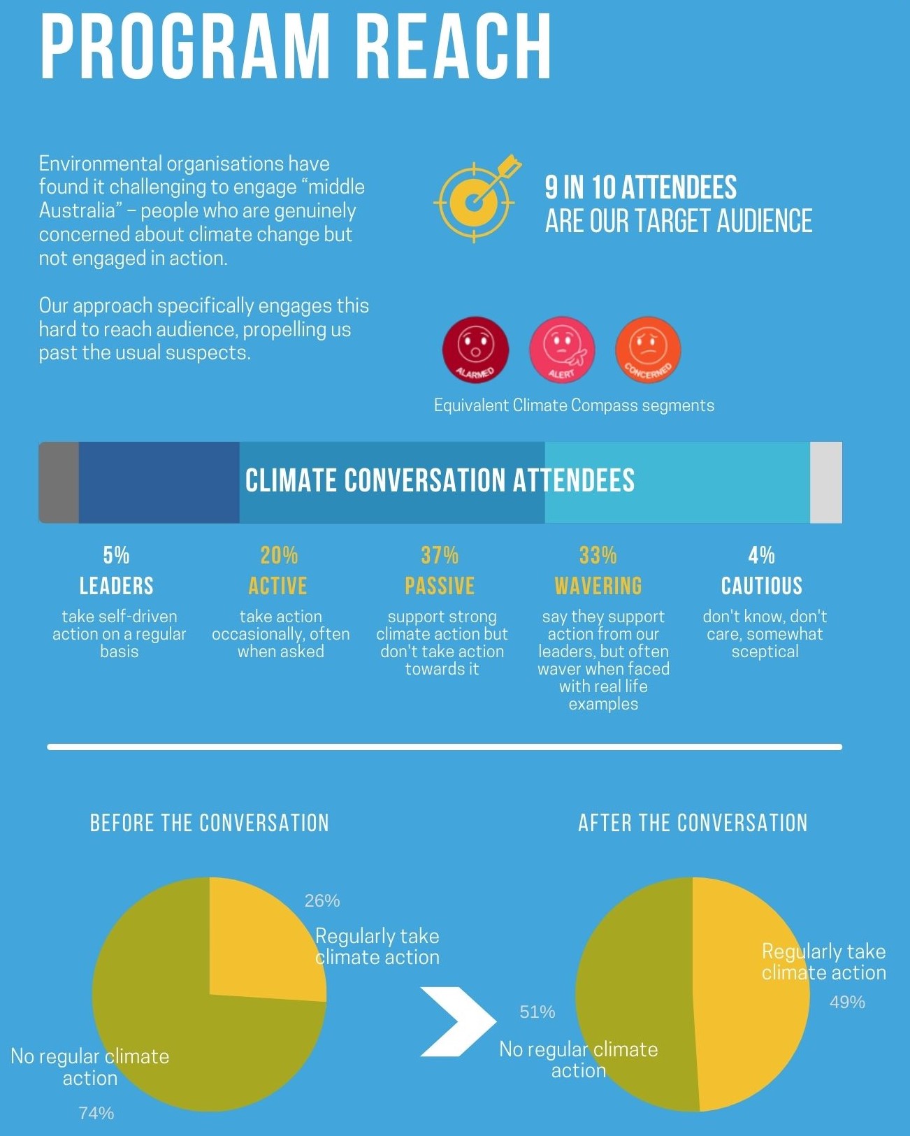 Council Partnership Program - Climate for Change