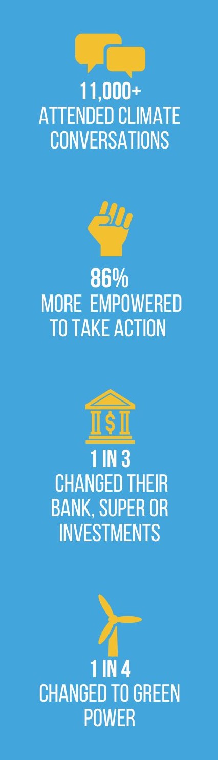 Council Partnership Program - Climate for Change