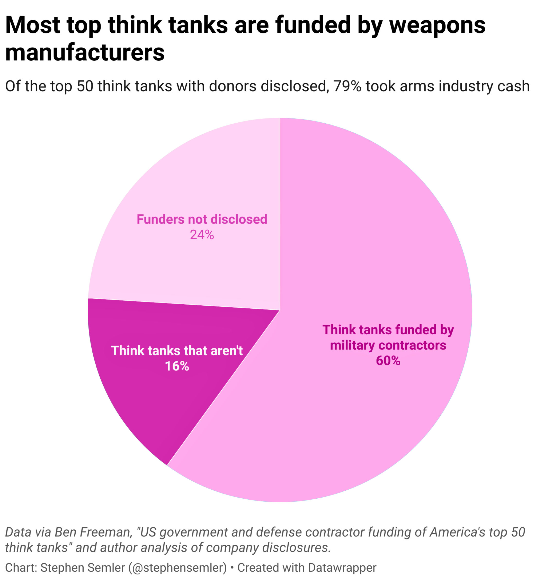 Think Tanks - Bought by Zionism