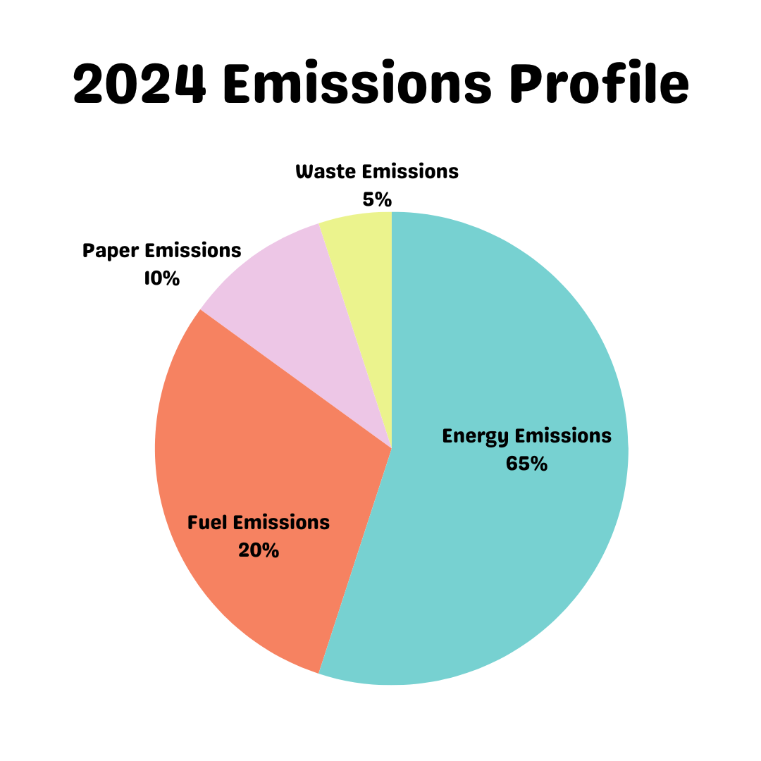 Identify key emission sources - COOLmob