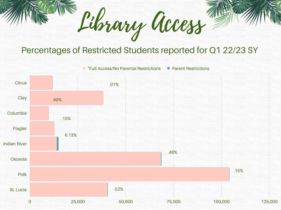 Parental Restrictions on Library Access 22/23 SY - Florida Freedom to ...
