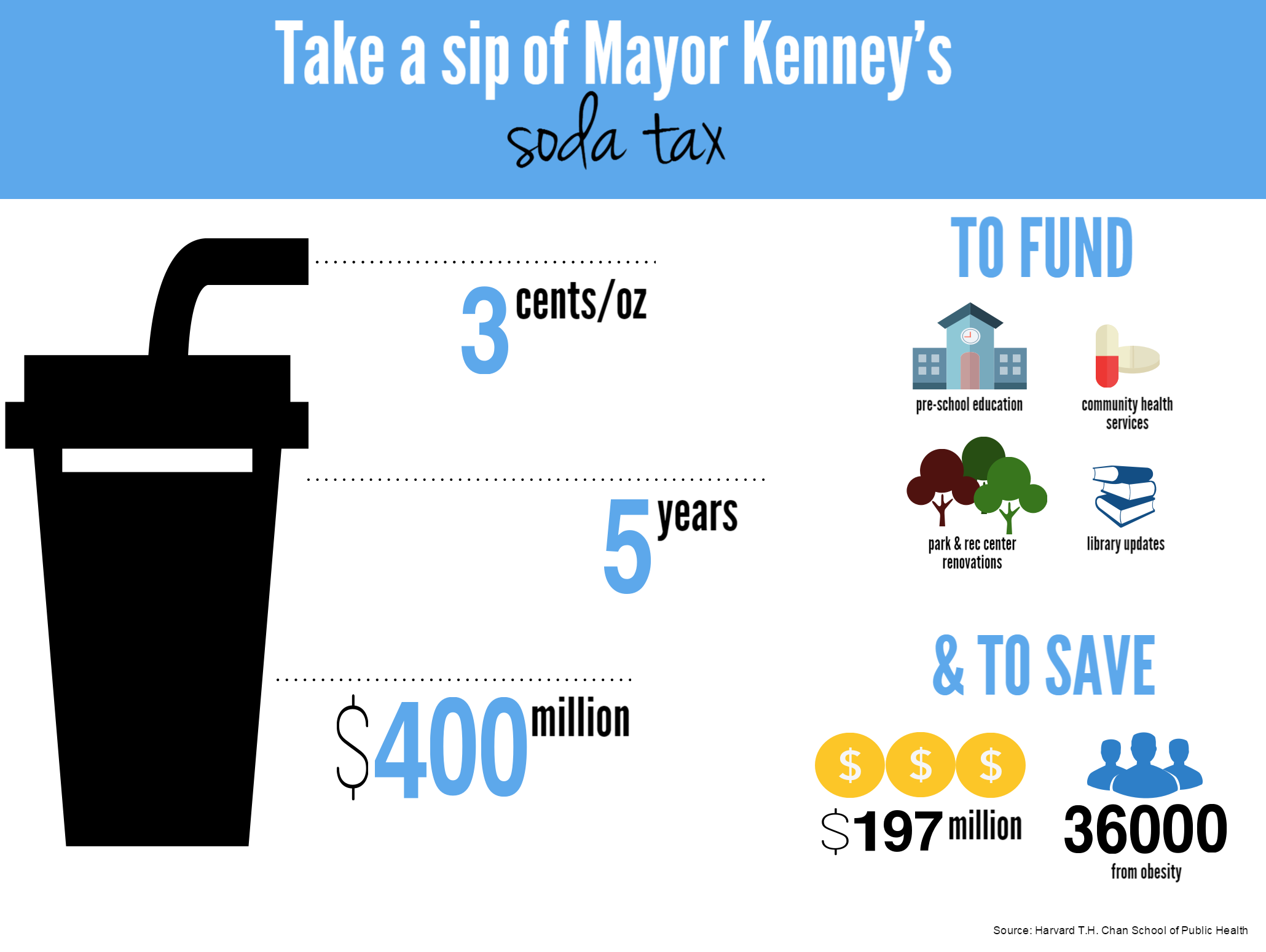 Support for Philly Soda Tax Builds - Healthy Food America