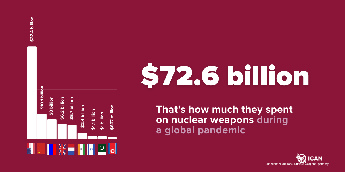 Complicit: nuclear weapons spending increased by $1.4 billion in 2020 - ICAN