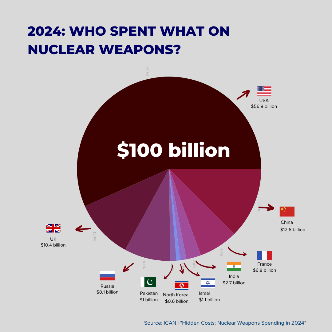 Hidden Costs: Nuclear Weapons Spending in 2024 - Energy News 247