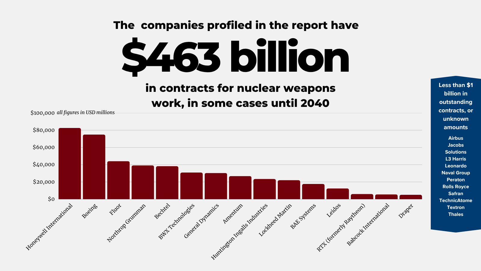 $100 billion spent on nuclear weapons in 2024 - Divestment