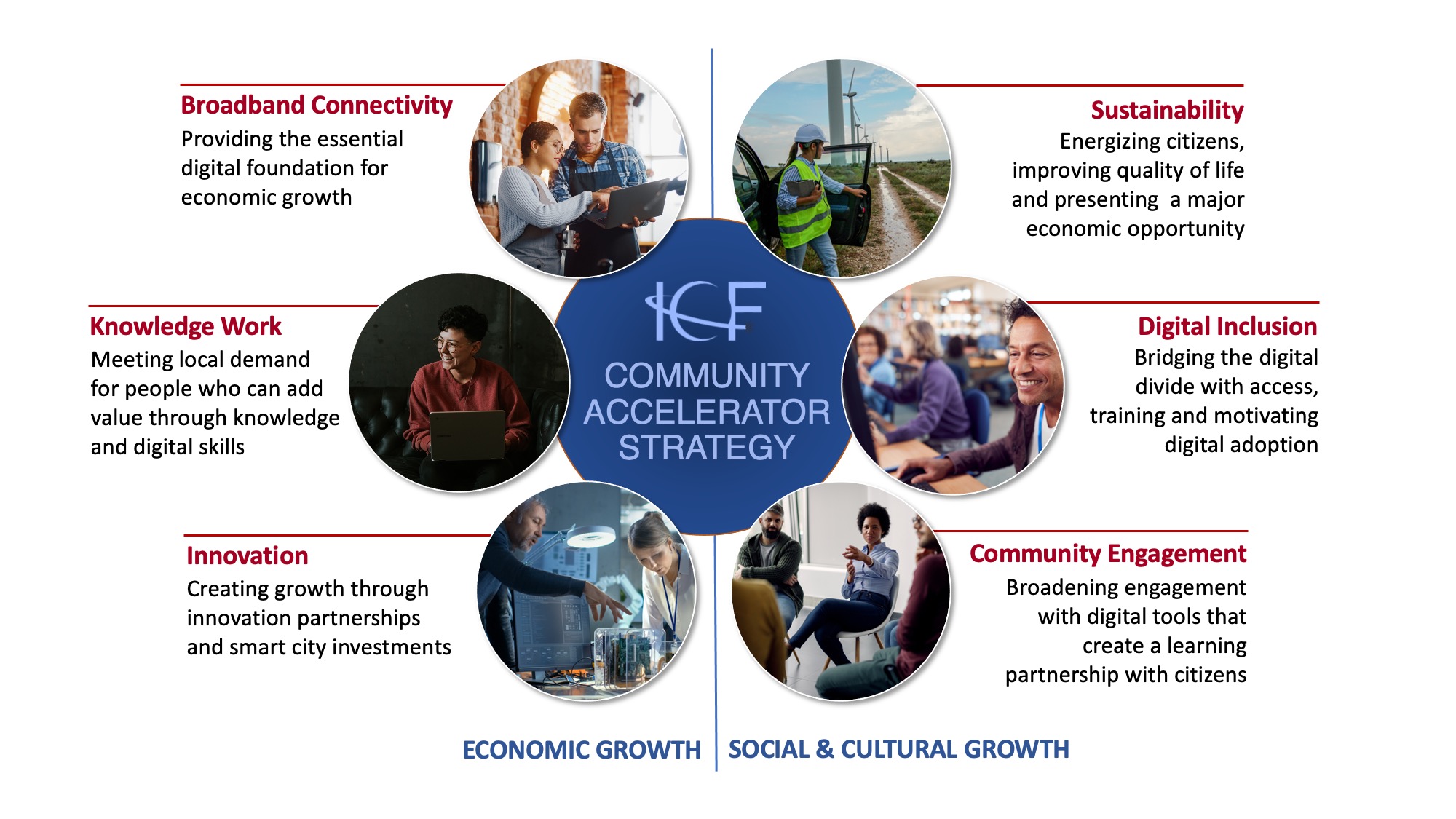 Community Accelerator Strategy - Intelligent Community Forum