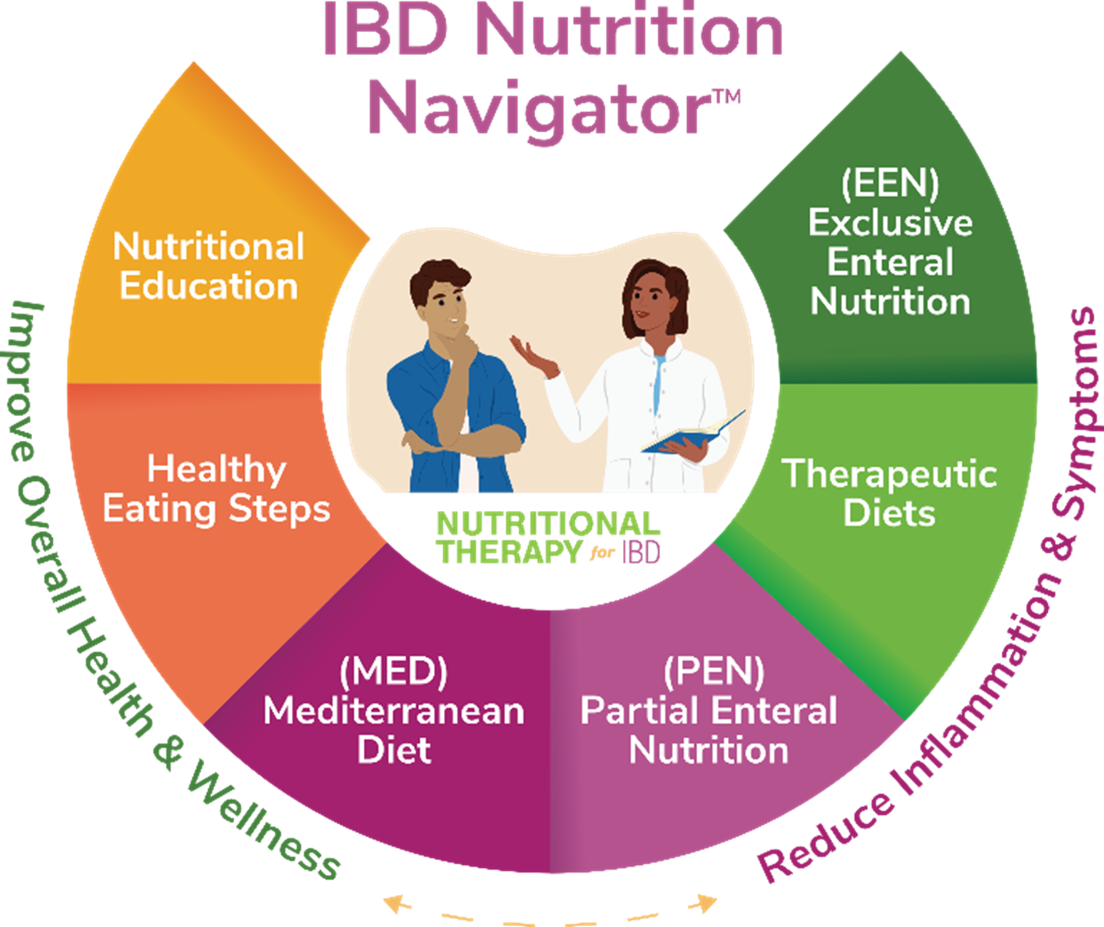 A New Resource to Help Patients & Families Navigate Dietary Therapy Options for IBD - ImproveCareNow