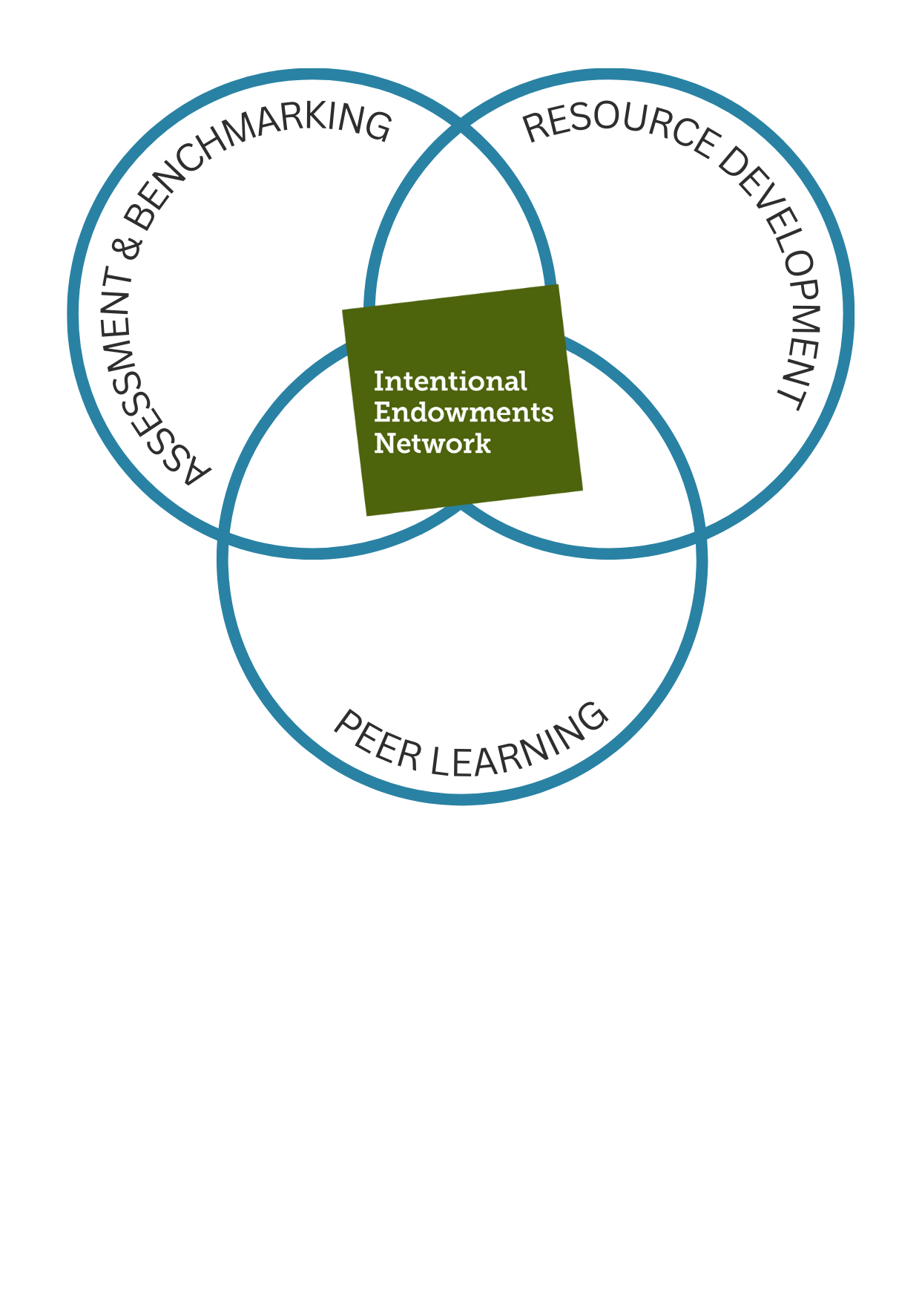 Intentional Endowments Network