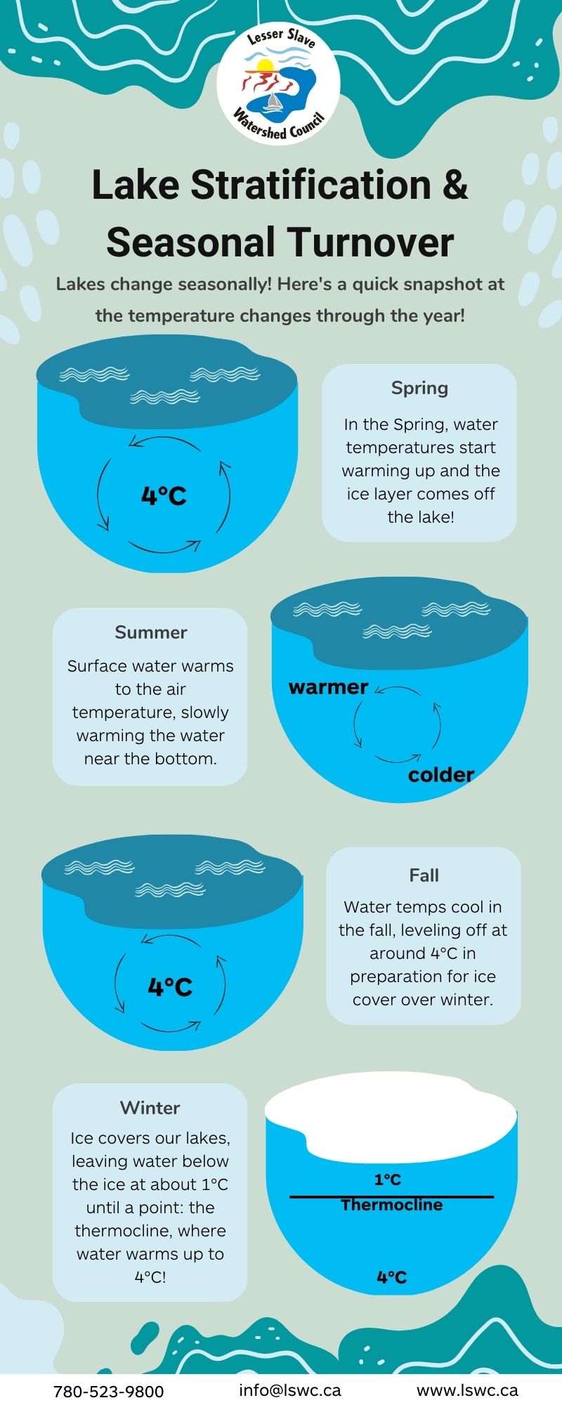 Thermal Stratification Lake