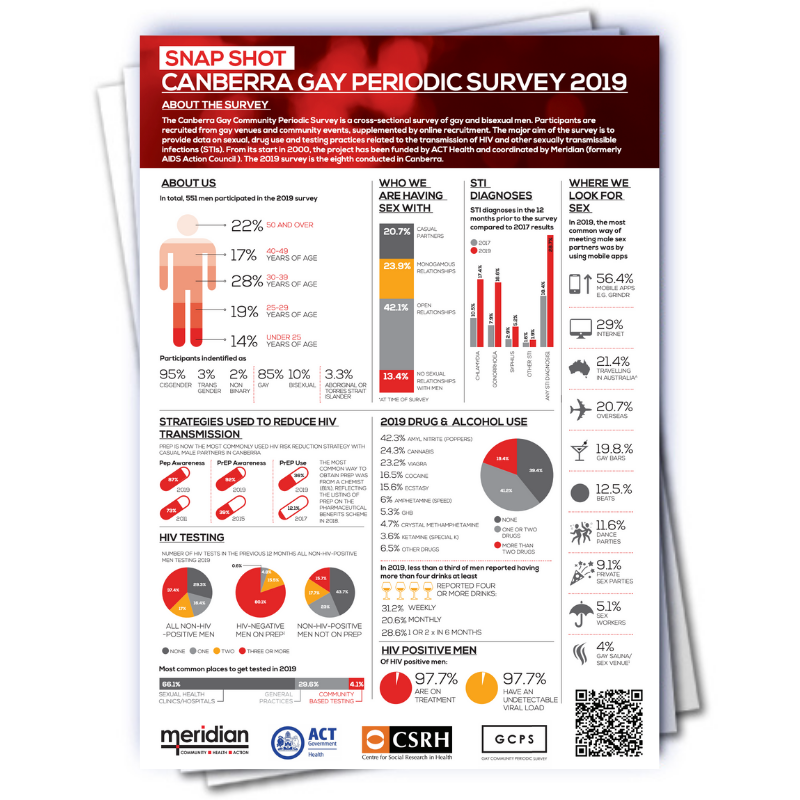 Gay Community Periodic Survey (2019) Snapshot - Meridian