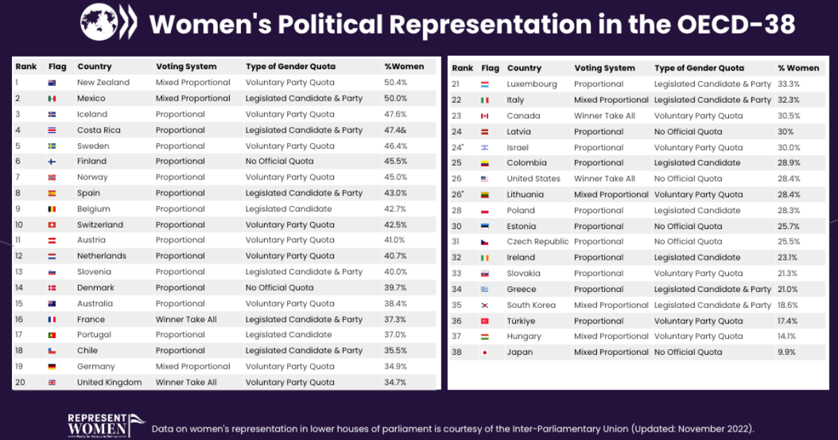 Snapshot: Women's Representation in OECD Countries - RepresentWomen