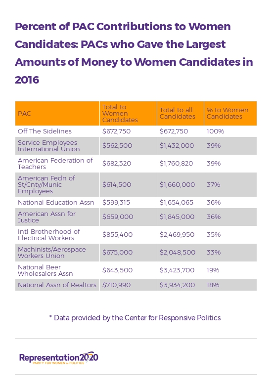 The Best And Worst Pacs For Giving To Women Congressional Candidates In