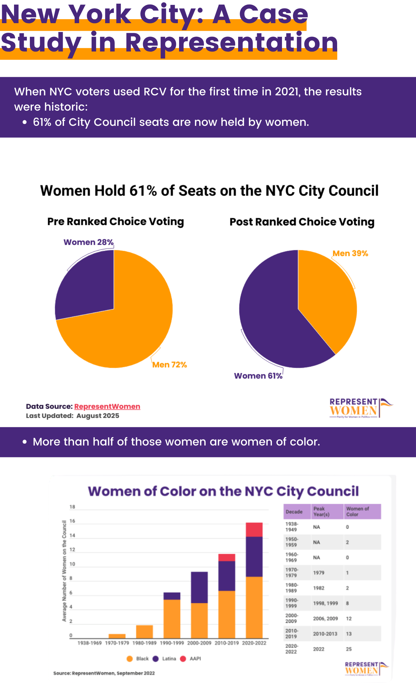 Ranked Choice Voting Explained - RepresentWomen