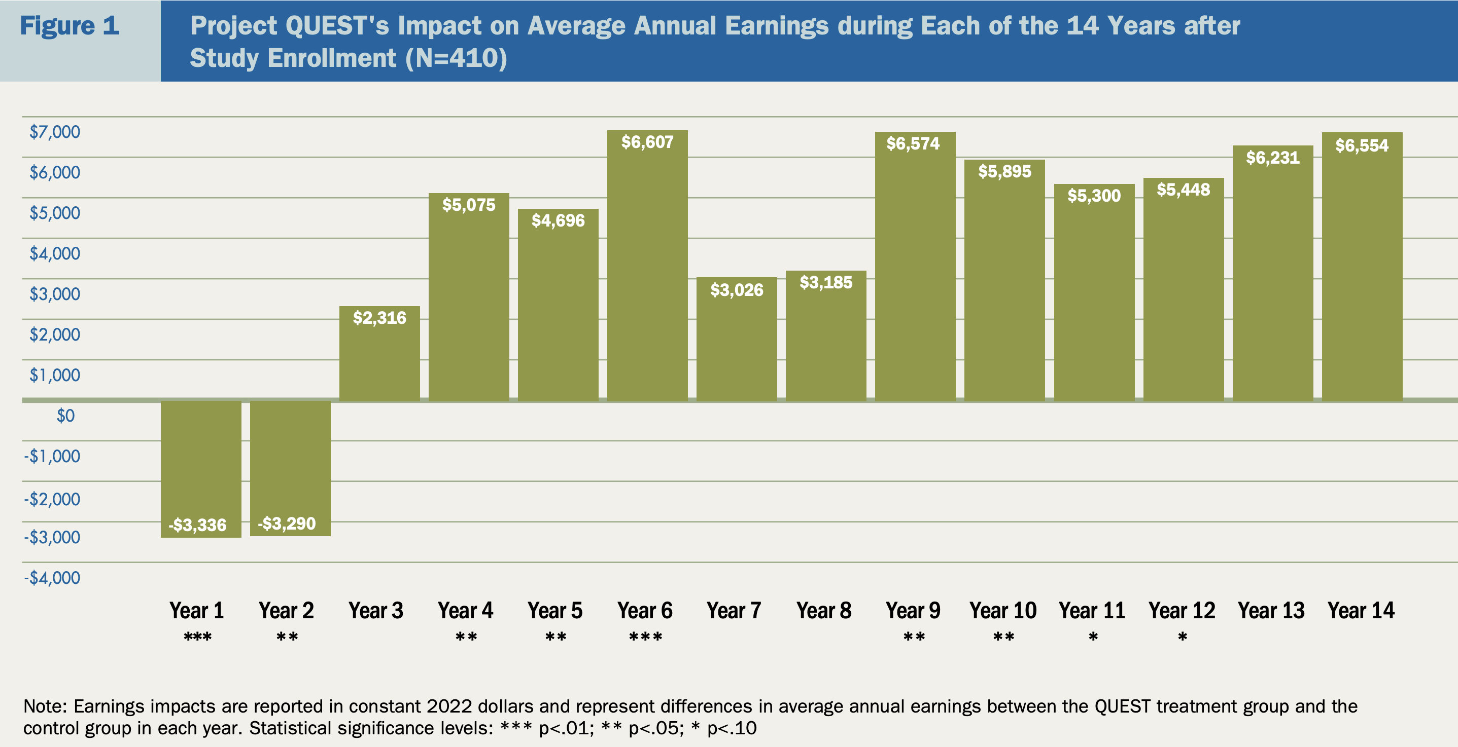 Independent Study Documents 'Remarkable Gains' by Grads of Project ...