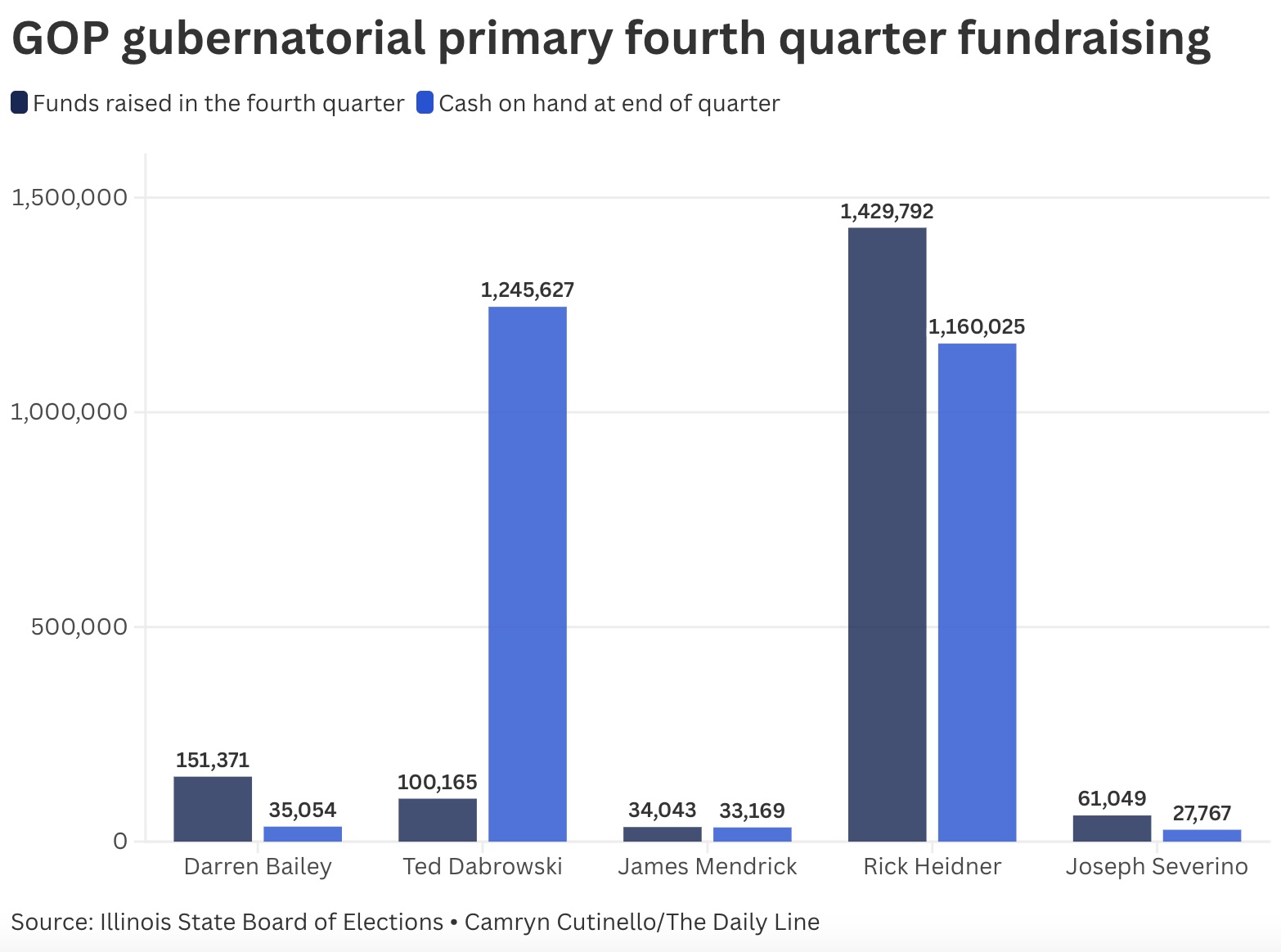 Bailey increases fundraising in fourth quarter, still trails behind ...