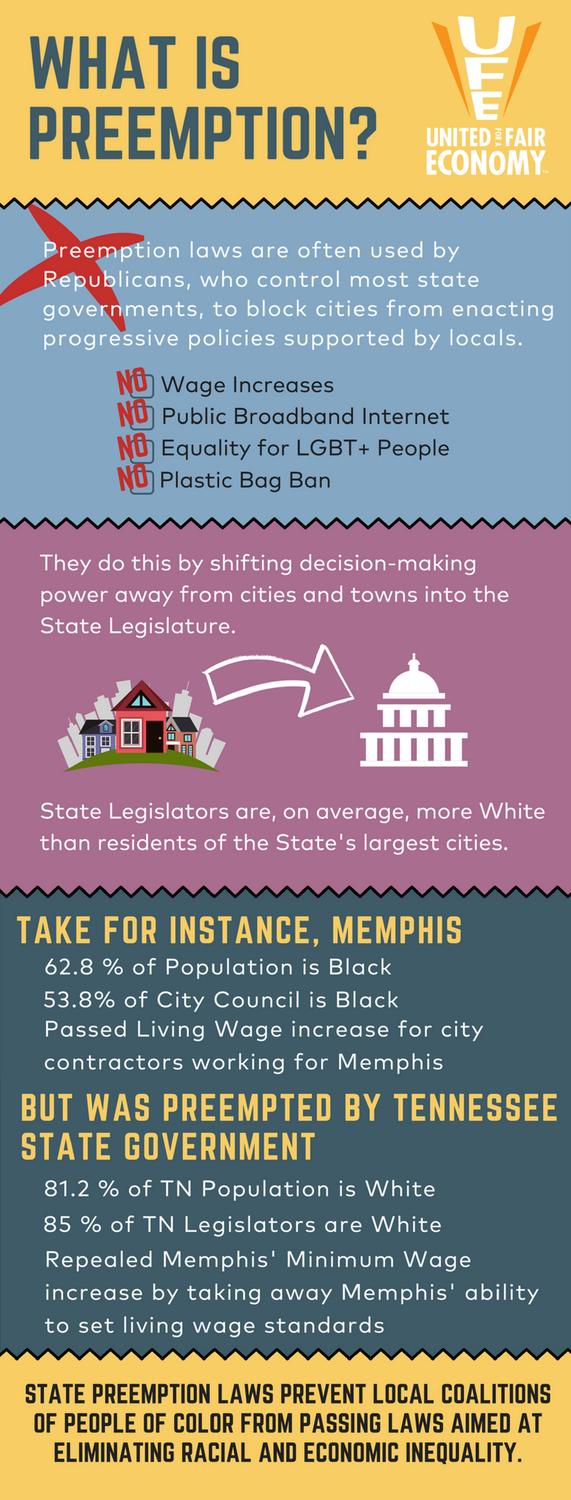 Preemption Laws in Memphis - United for a Fair Economy
