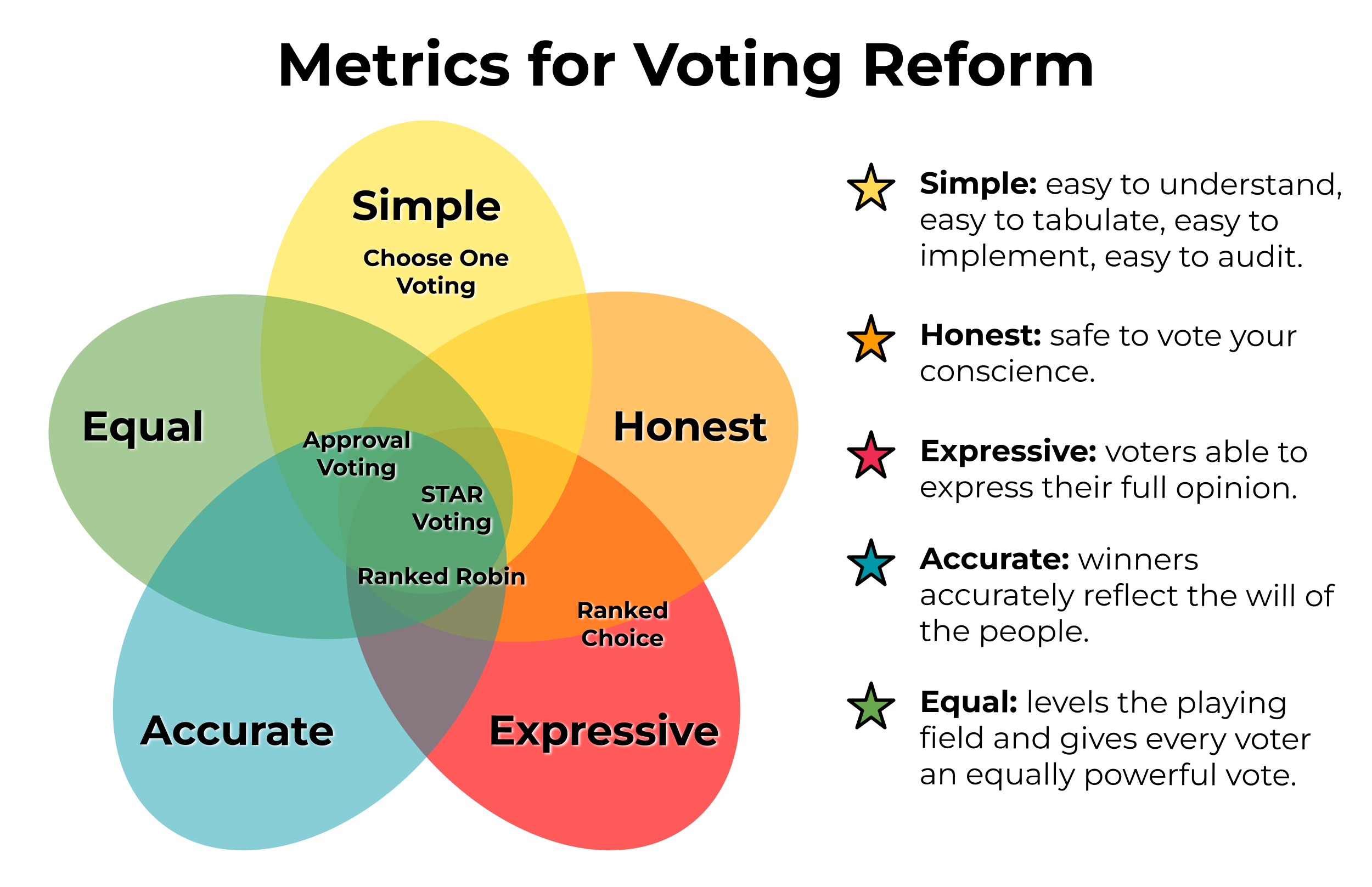 Compare STAR and Top Two