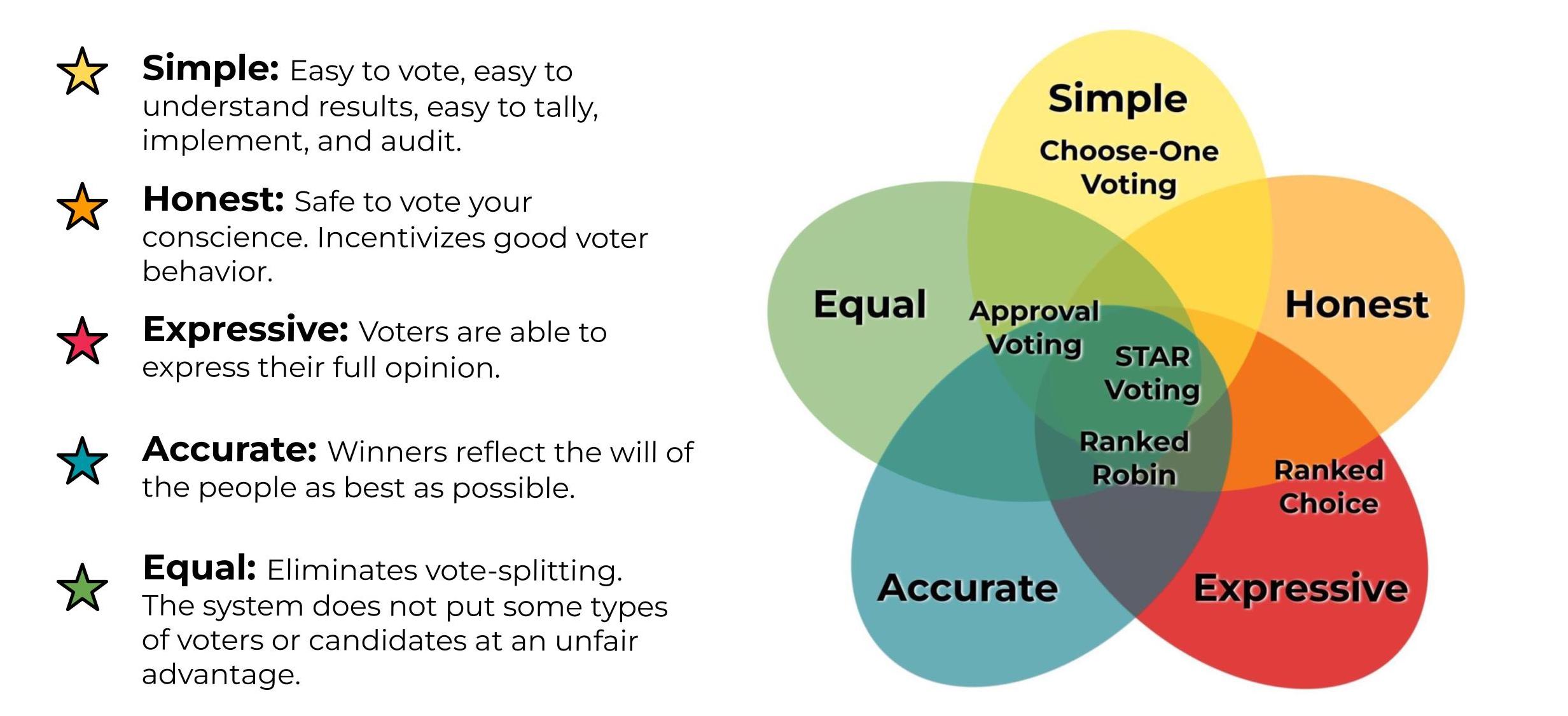 Leading Voting Methods - Equal Vote Coalition