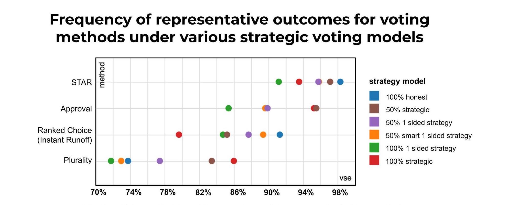 Electability - STAR Voting