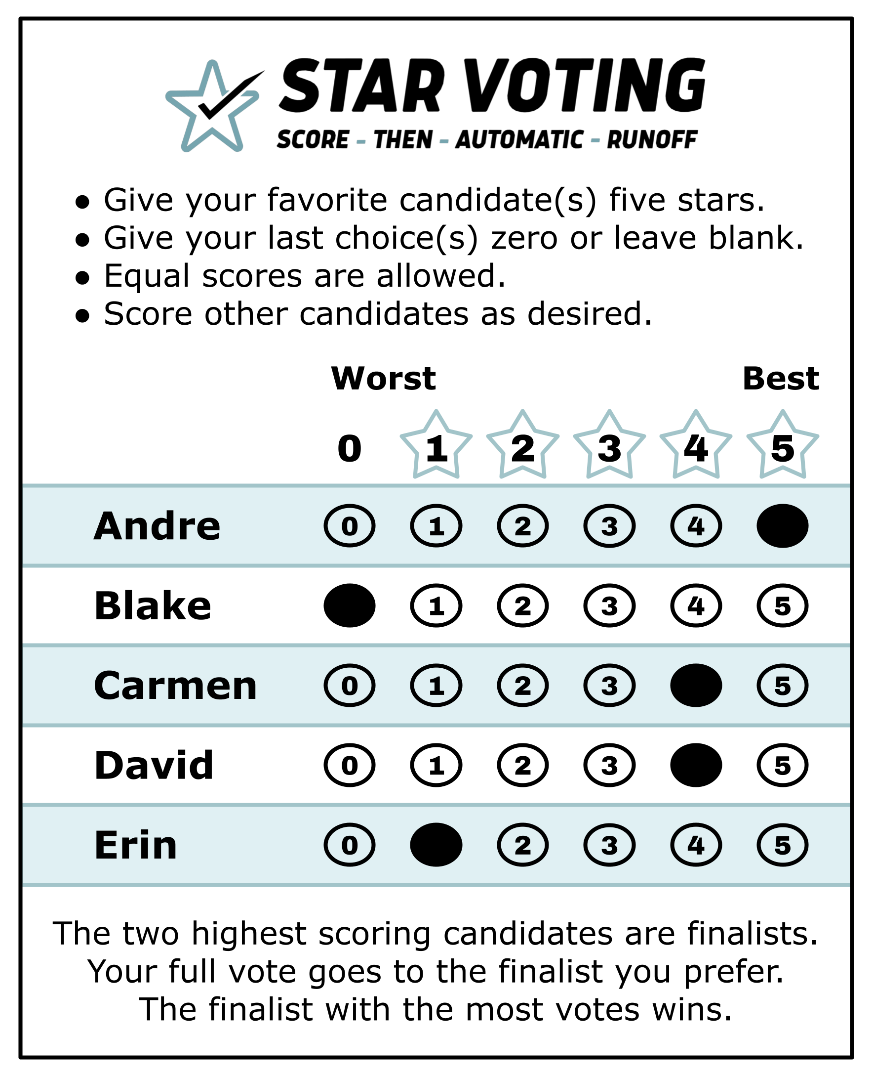 A Voter's Guide - STAR Voting