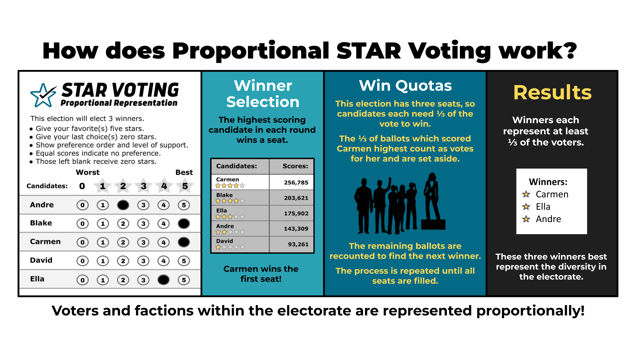 Single or Multi-Winner STAR Voting?