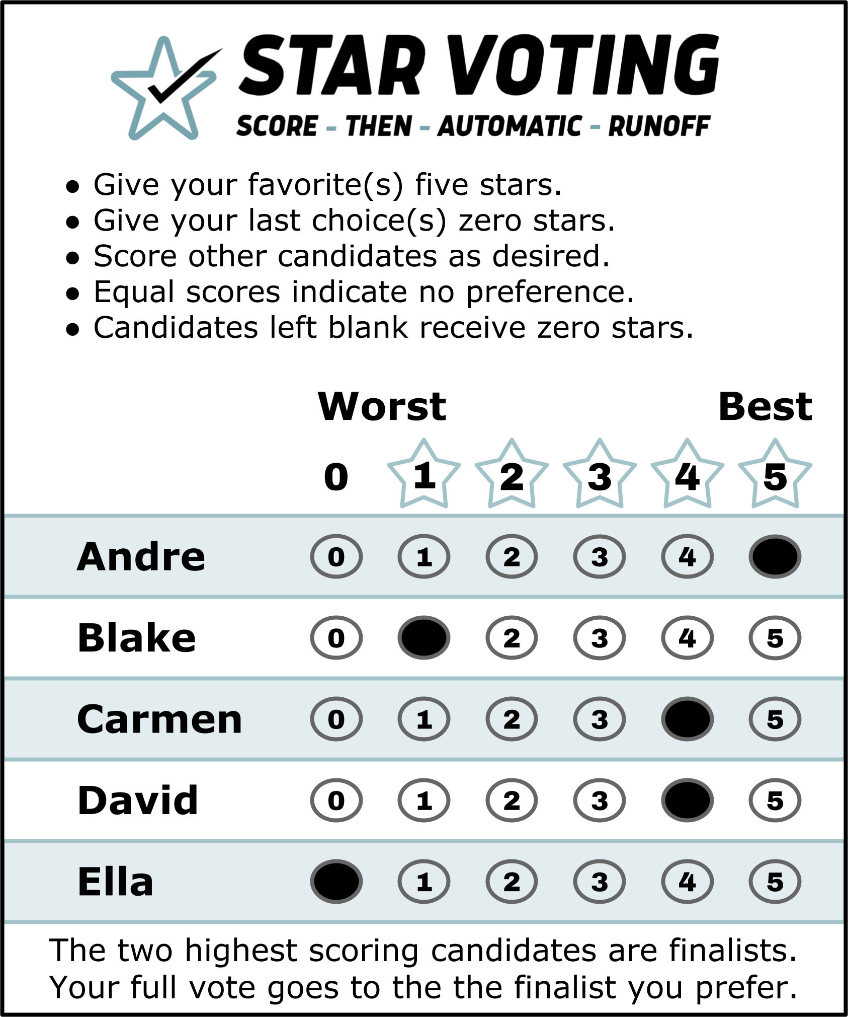 STAR Voting - Equal Vote Coalition