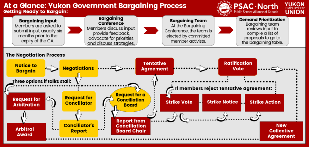 We're at Impasse; Now What? - Yukon Employees' Union