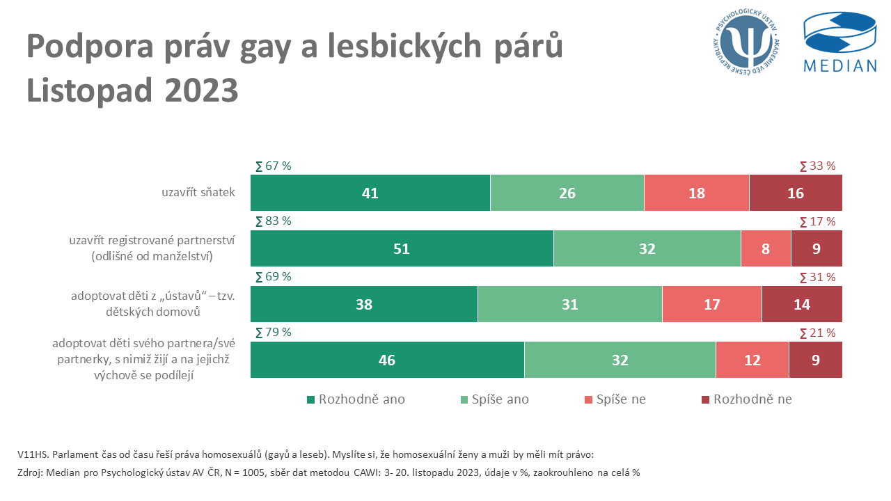 Děti čekají. Spustili jsme celostátní kampaň, která vyzývá zákonodárce k přijetí rovného ...